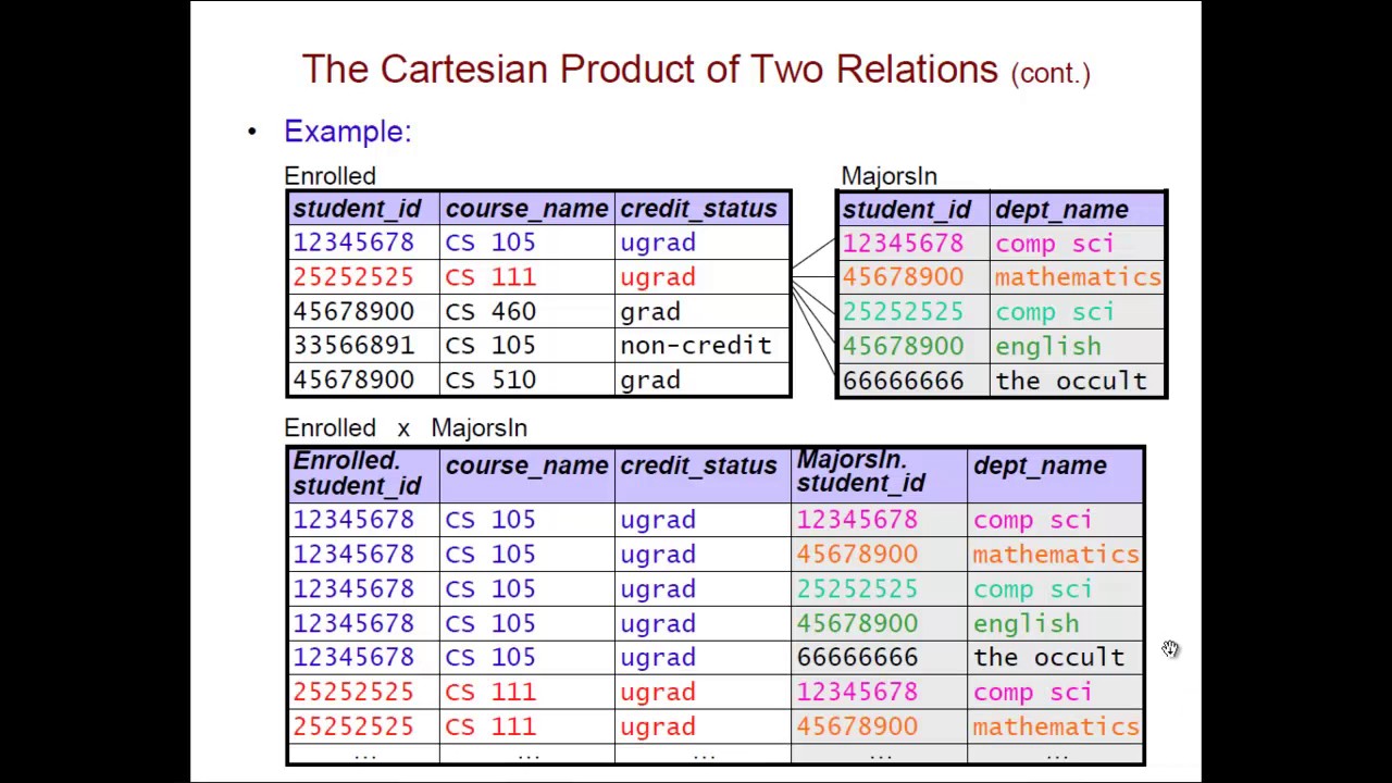 SQL: Cartesian Product; Joins
