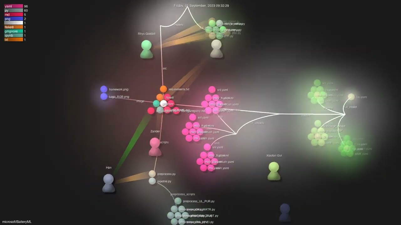 microsoft/BatteryML - Gource visualisation