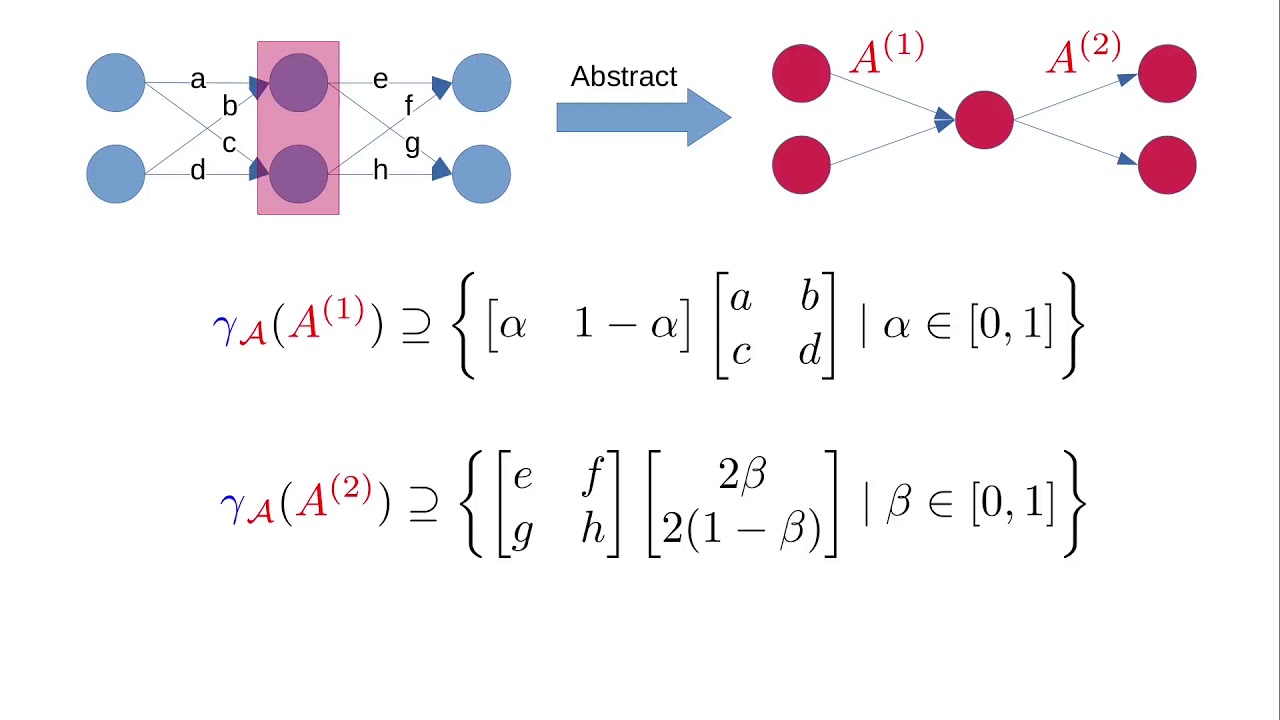 Abstract Neural Networks
