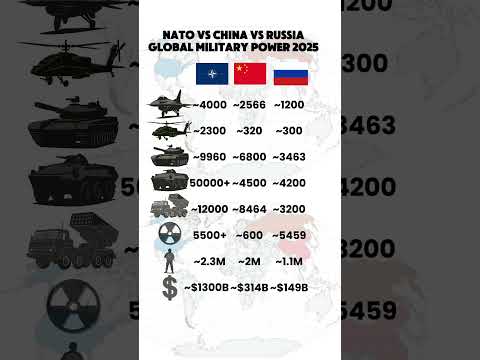 NATO vs China vs Russia — Military Power & Budget Comparison (2025)