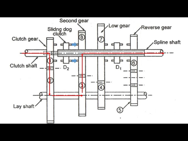 Understanding the Constant Mesh Gearbox: Construction and Functionality ...