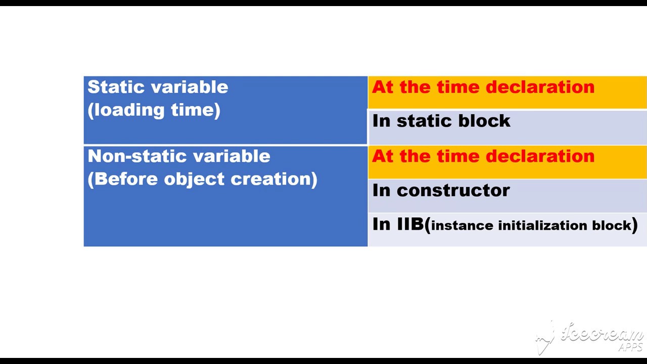 Java || Final Variable initialization | Blank Final Variable