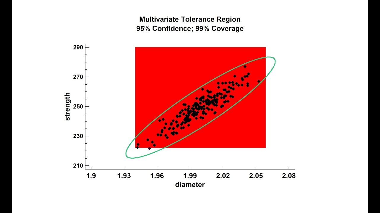 Multivariate Statistical Tolerance Regions