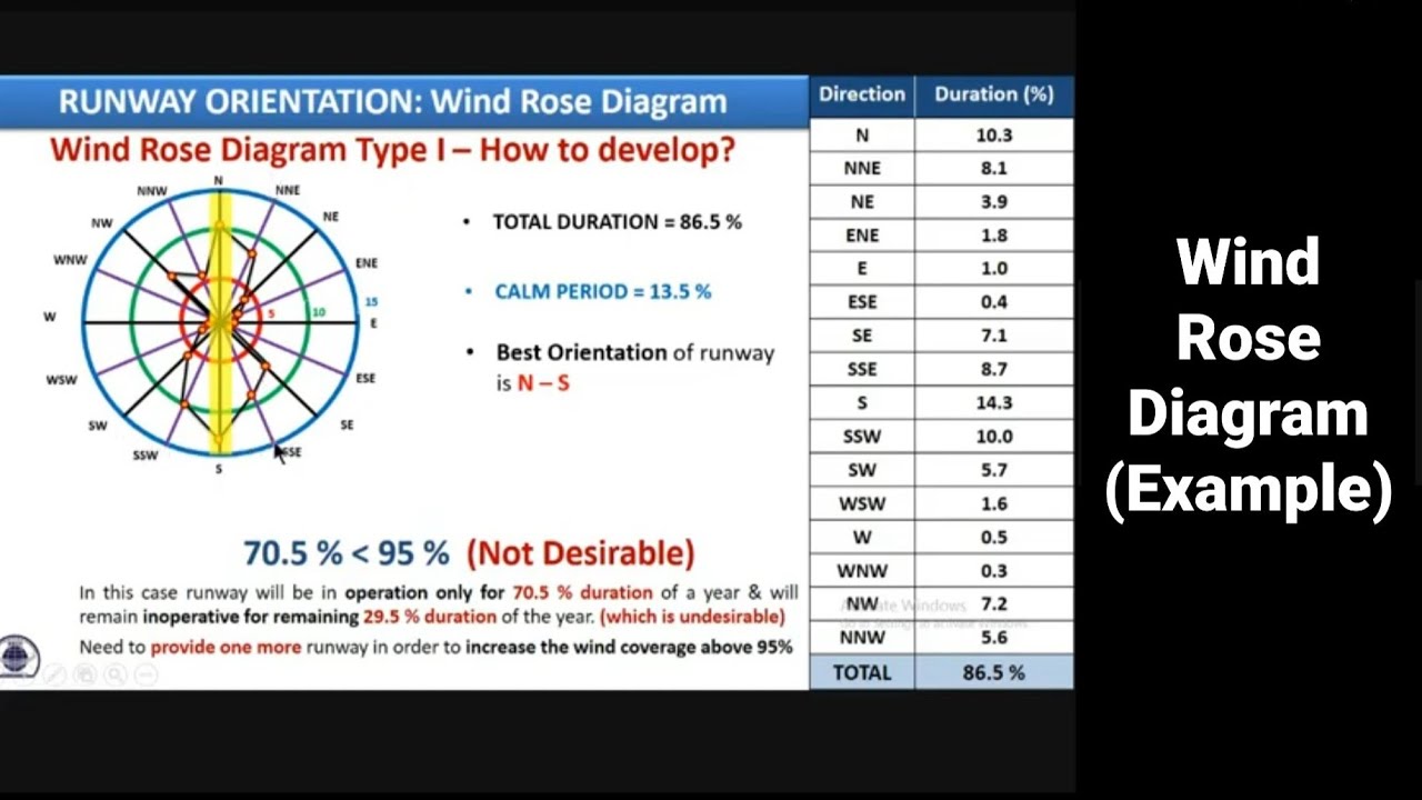 Wind Rose Diagram example | airport engineering lecture