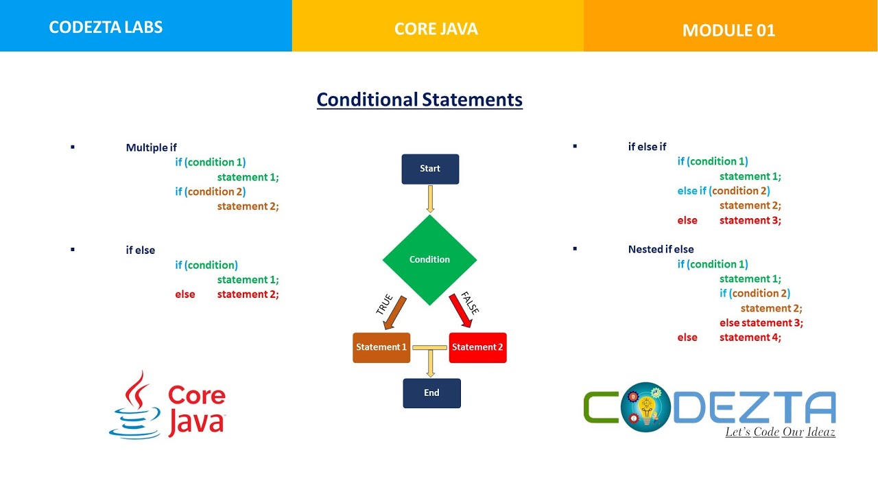 Core Java | Conditional Statements | if.. else.. if