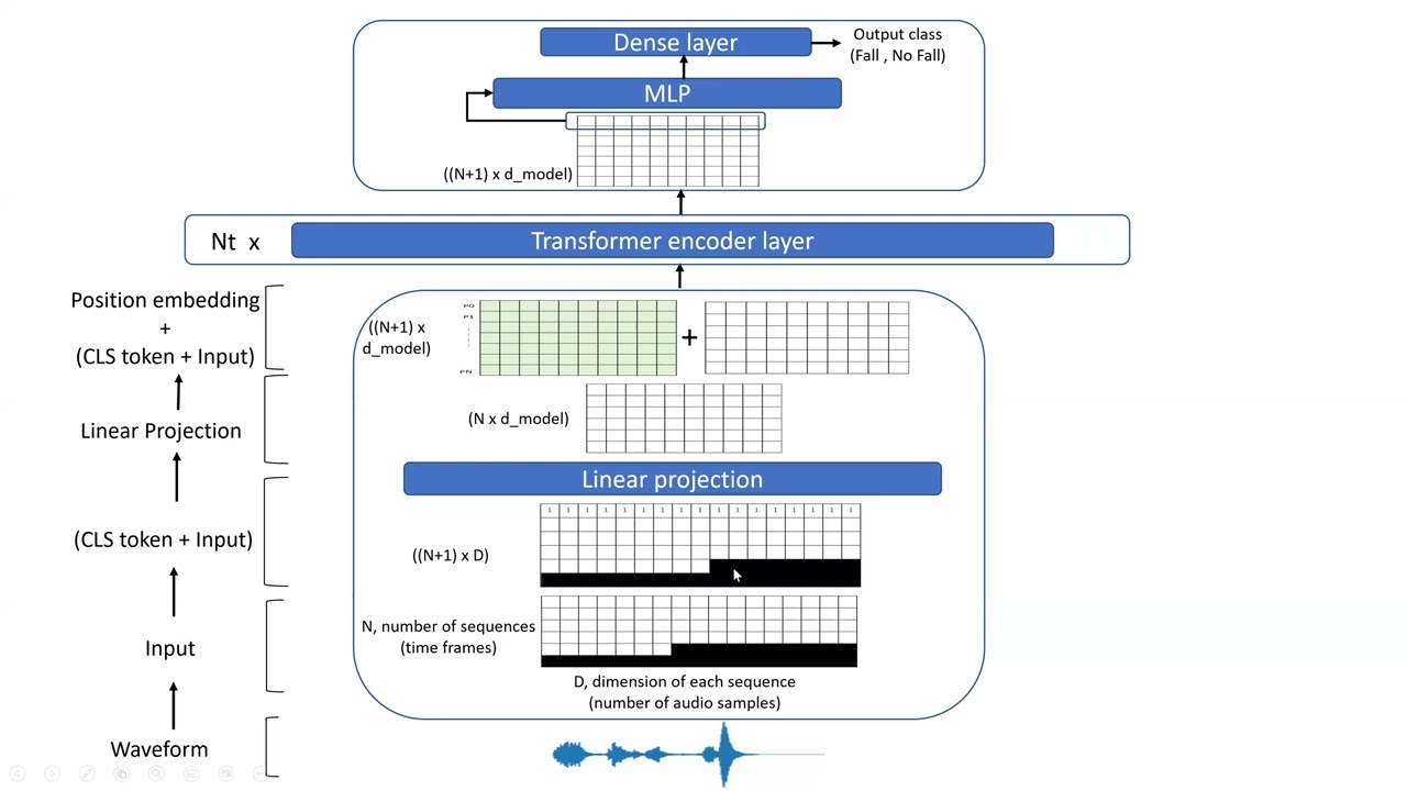 7 - Audio Classification using a Transformer model - a complete project walkthrough #machinelearning