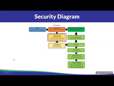 WAMSid Access and the PTP