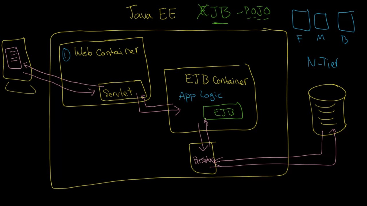WAS: Java EE architecture: Containers, Components, Annotations