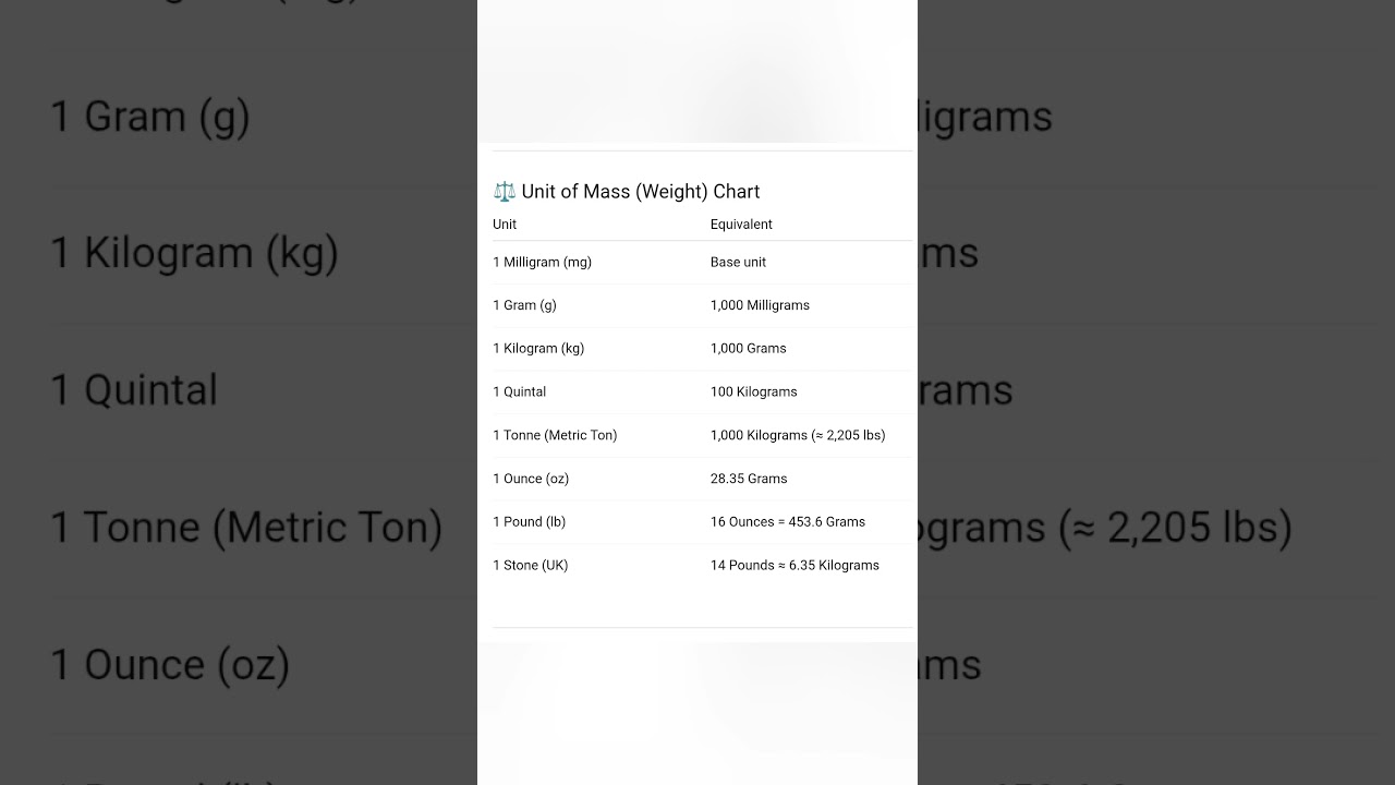 ⚖️ Unit of Mass / Weight Conversion Chart | Easy Learning for Students #exampreperation #quickstudy