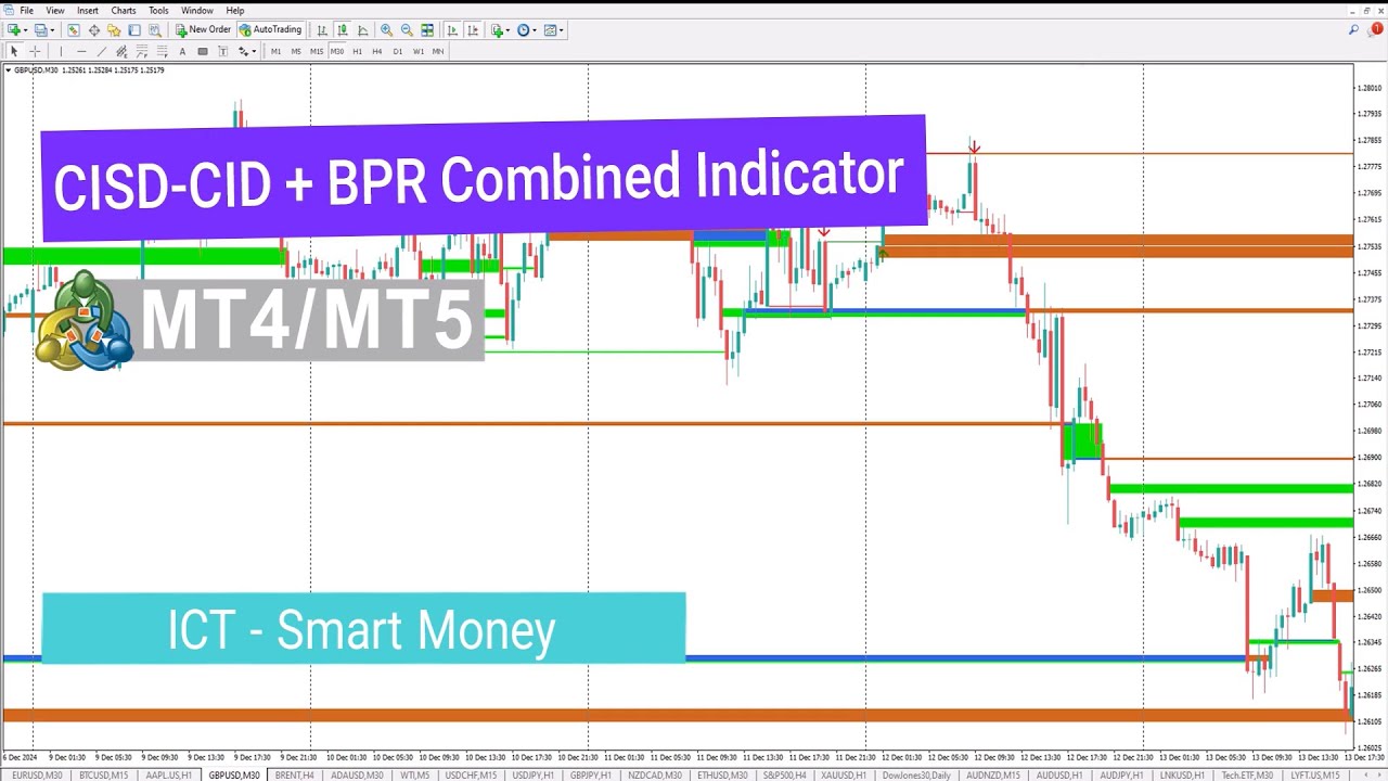 Understanding the CISD-CID and BPR Indicators for ICT Style Trading ...
