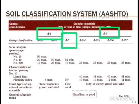 AASHTO classification system of soil introduction π #soilmechanics #geotechnical_engineering β¨β¨