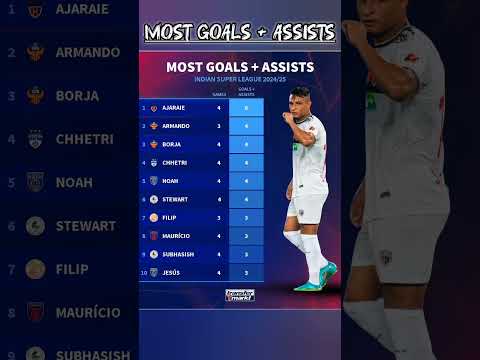 TOP 10 MOST GOALS + ASSISTS PLAYERS in INDIAN SUPER LEAGUEโ
#indiansuperleauge #isl #aiff #fifa