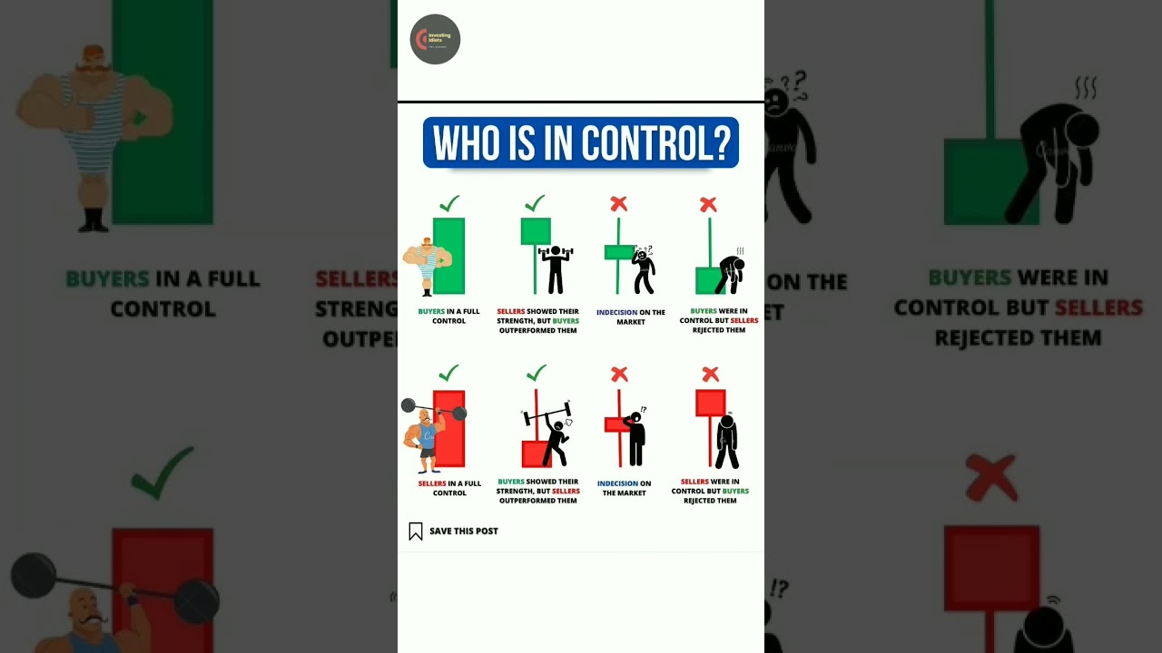 Candlestick Pattern Signals ~ Stock market candlestick pattern signals 📈 #shorts #candlestick