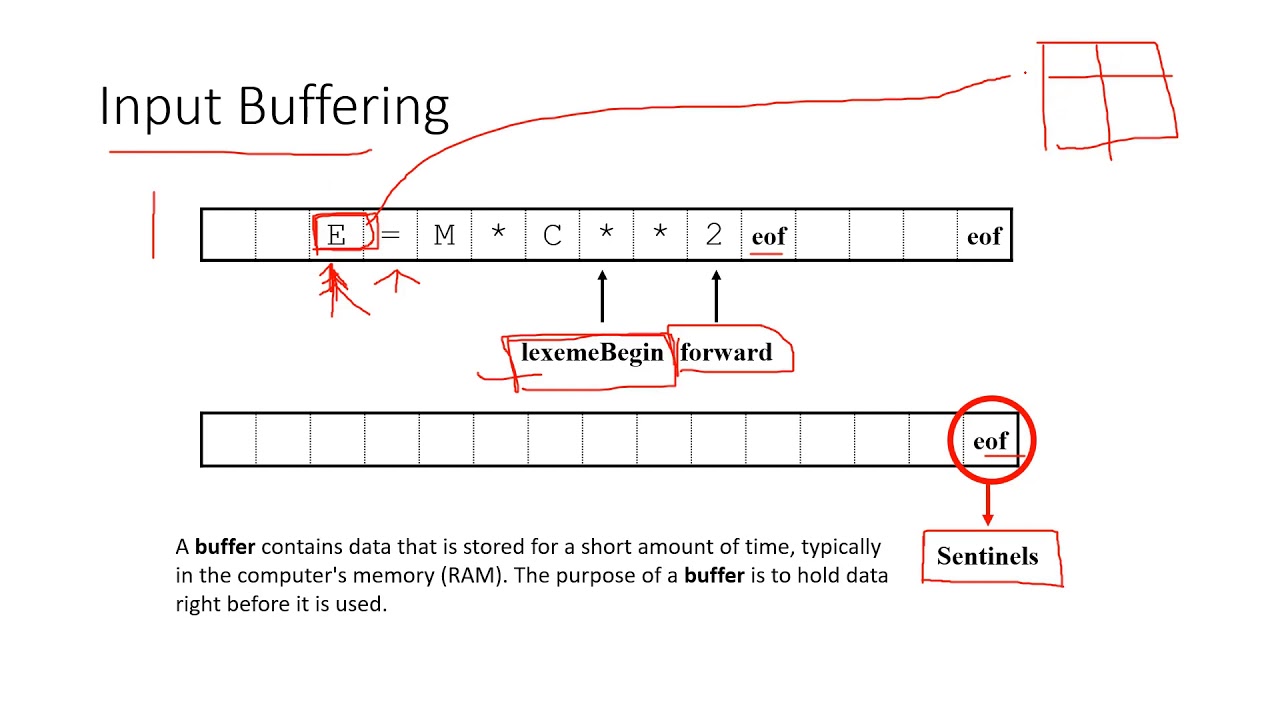 Input Buffering in Compiler Design