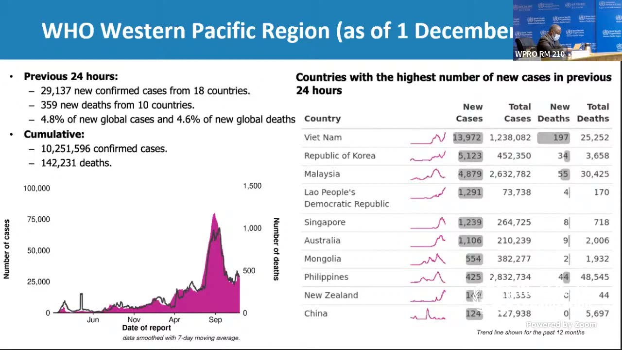 COVID-19 update in the Western Pacific Region