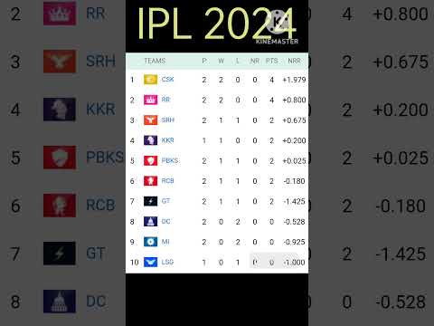 IPL 2024 POINTS TABLE || CSK ON TOP
