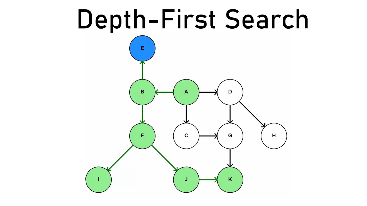 Depth-First Search Visualized and Explained