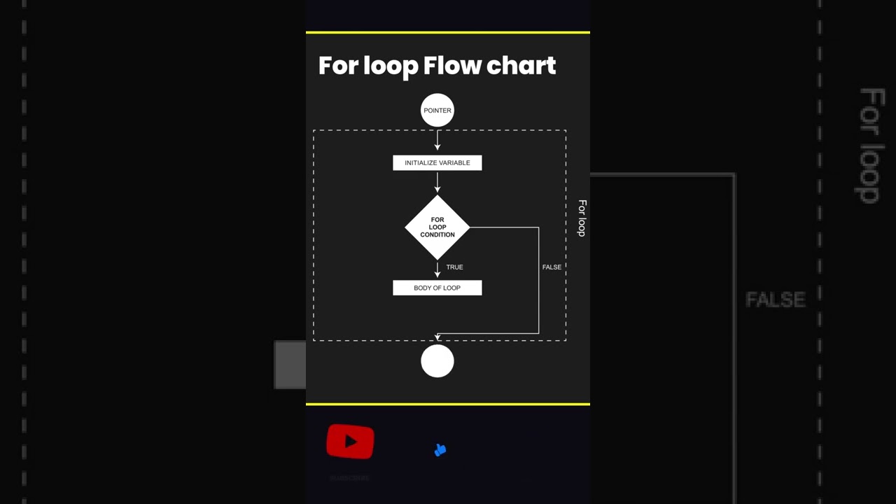 for loop flow chart #flowchart #forloop