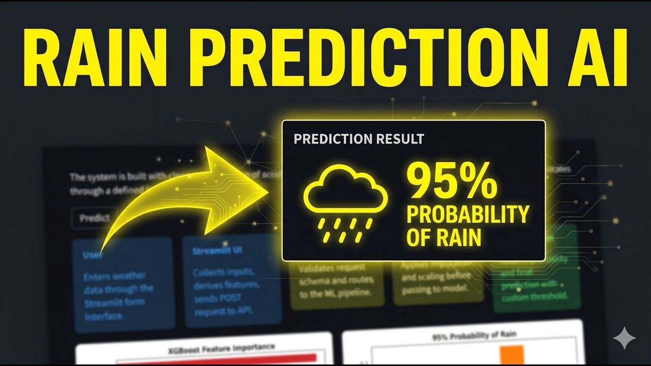 End-to-End Rainfall Prediction App | Data Science project | FastAPI + Streamlit (Live) | Deployment