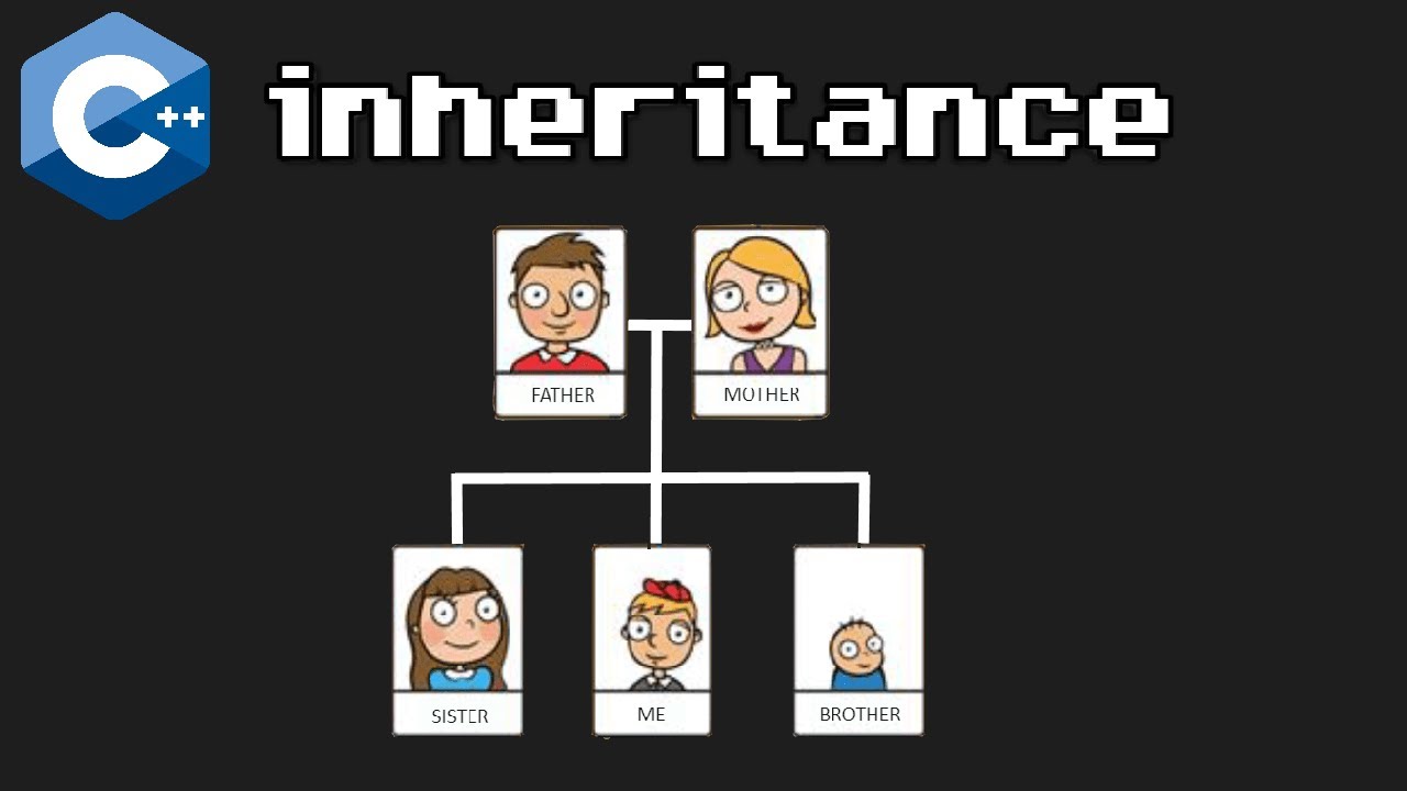 What is INHERITANCE in C++? 👨‍👧‍👧