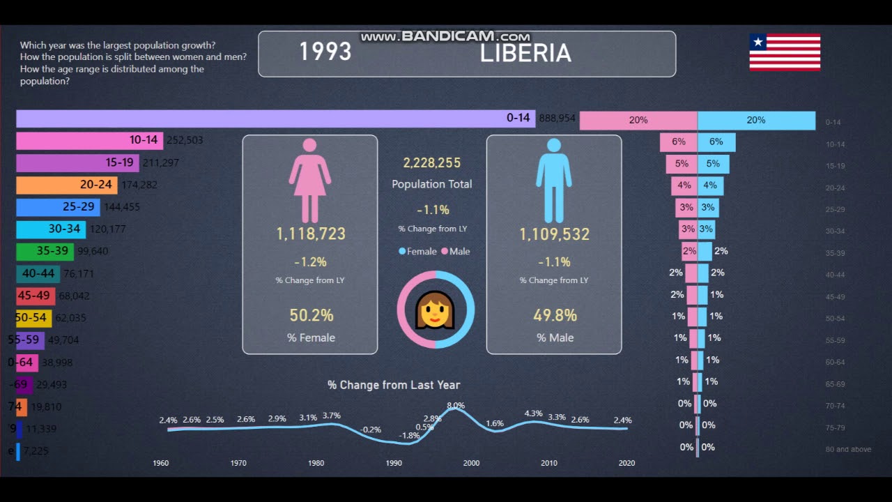 Liberia | Population Info and Statistics from 1960-2020