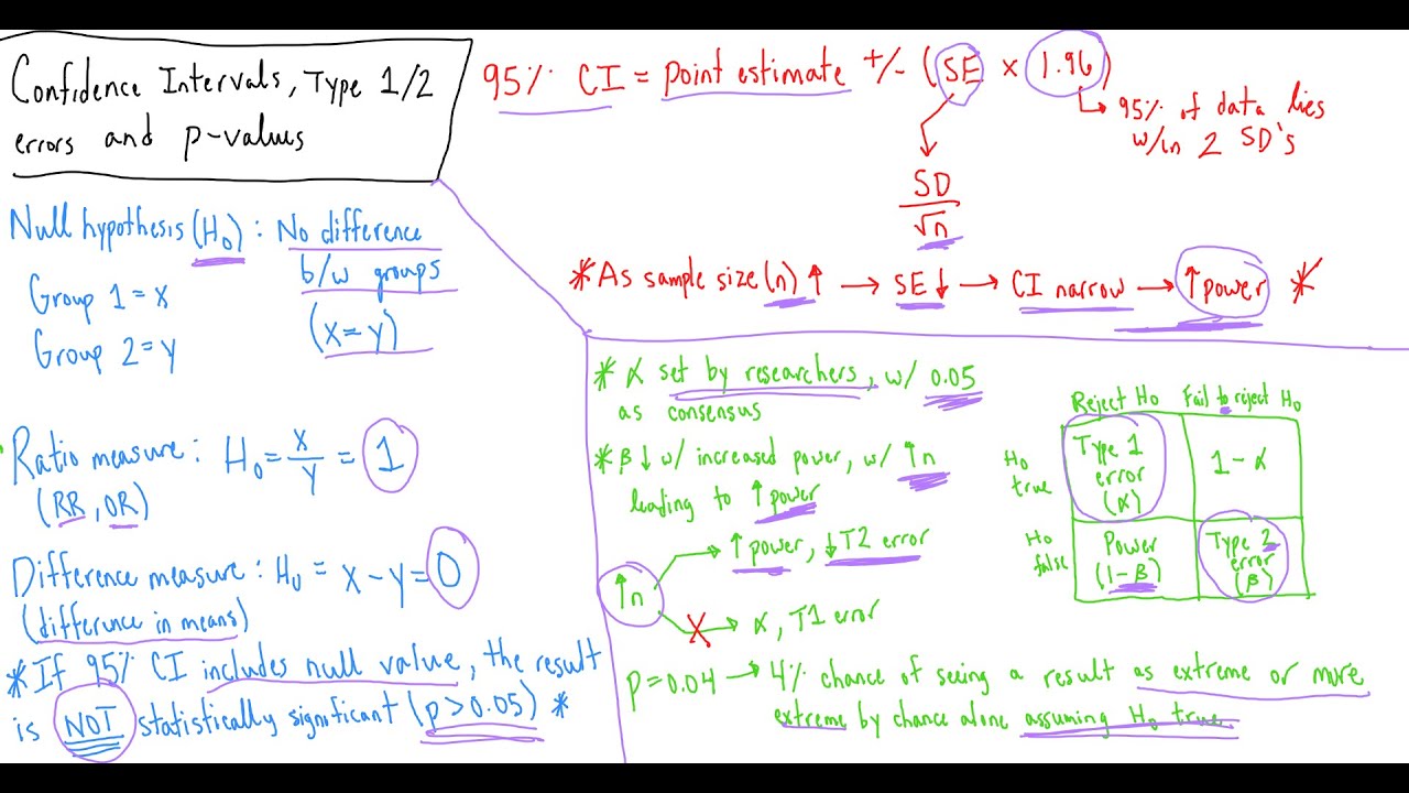 Confidence intervals, Type 1/2 Errors, and P Value: Lecture