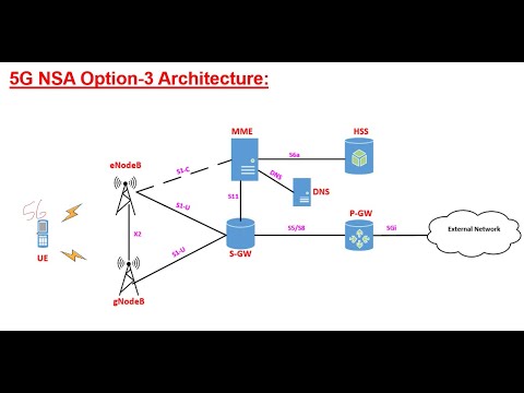Packet Core - 5G Attach Procedure NSA (Arabic)