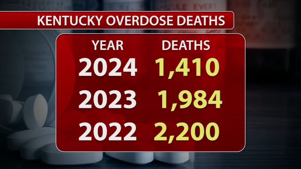 Overdose deaths drop in Kentucky for 3rd straight year; state leaders credit prevention efforts