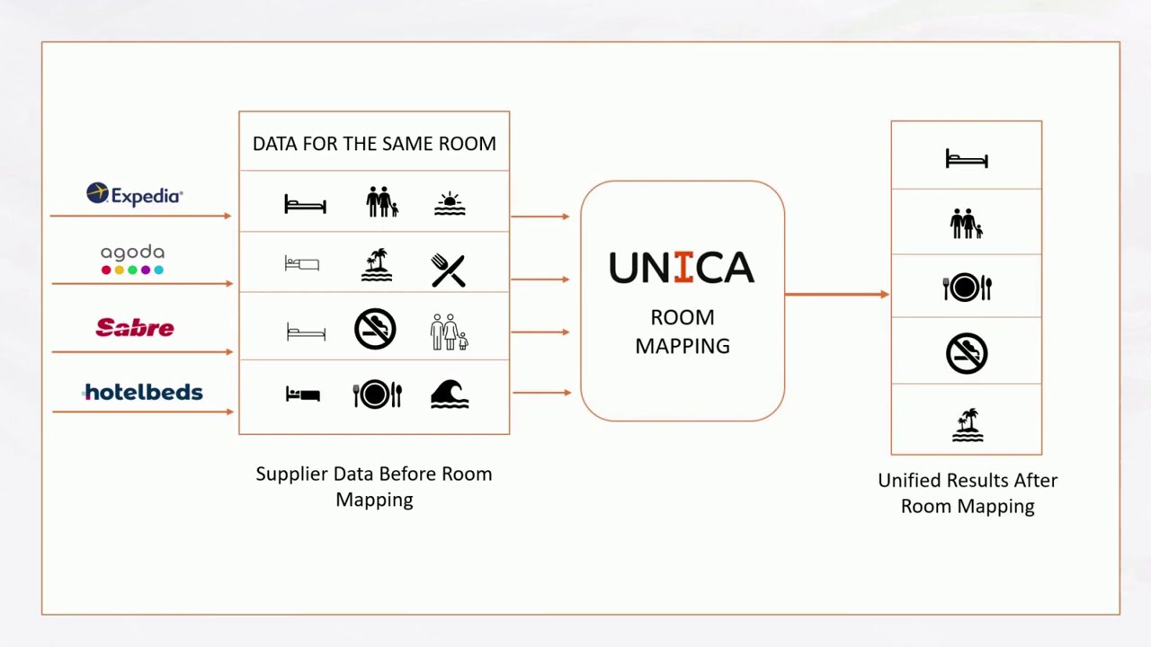 UNICA Room Level Mapping | Hotel Room Mapping | Room Type Mapping | Room Mapping Solutions