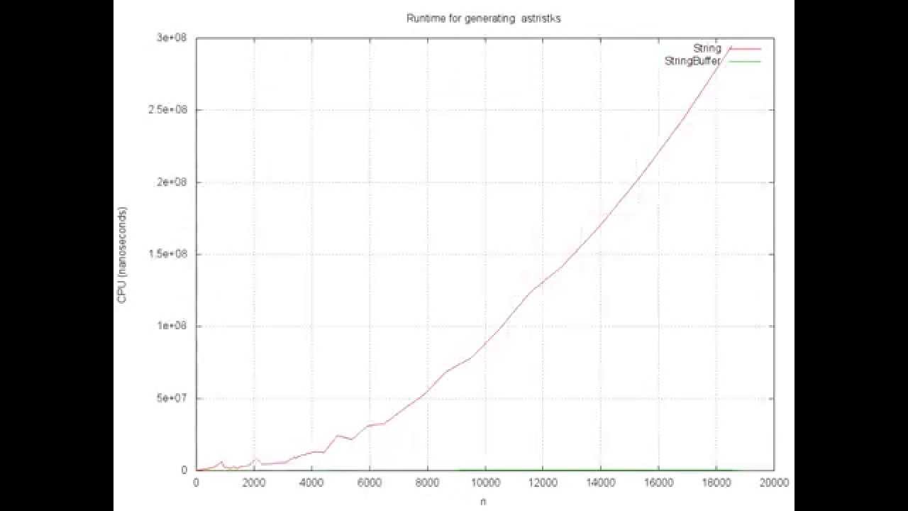 Plotting the time for StringBuffer.append and String +=