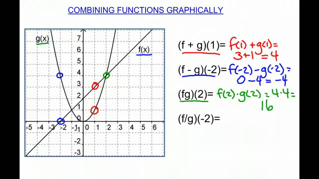 Understanding Function Operations Through Graphs | Galaxy.ai