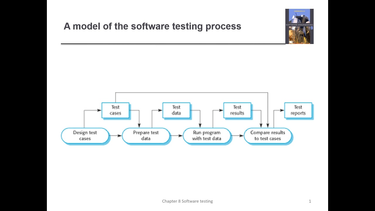 Ch8: Software Testing: 4- Software Testing Process Model