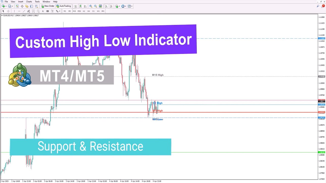 Understanding the Custom High Low Indicator for MT4/5 | Galaxy.ai