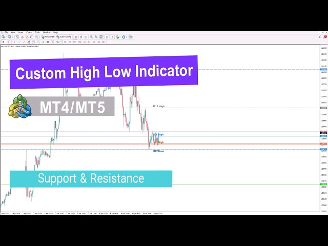 Understanding the Custom High Low Indicator for MT4/5 | Galaxy.ai ...