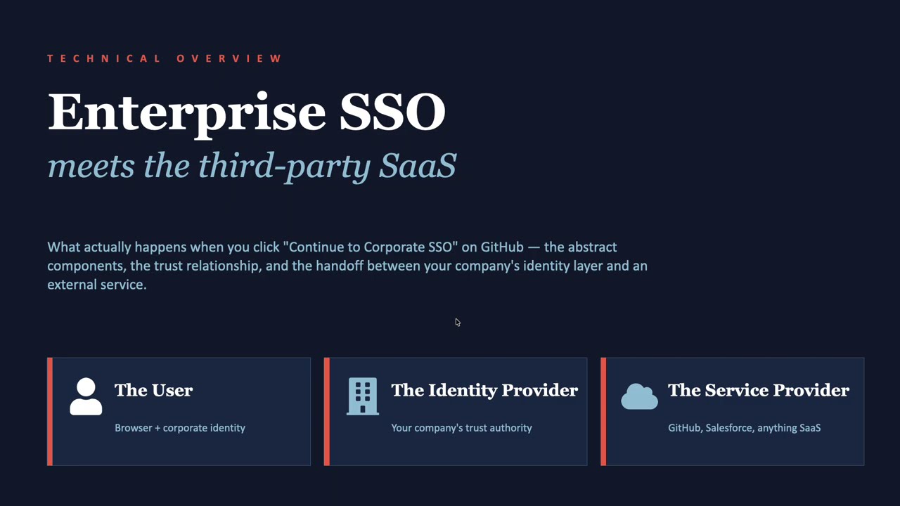The Trust Triangle: How Your Company Logs You Into GitHub (SSO Series Pt. 1)
