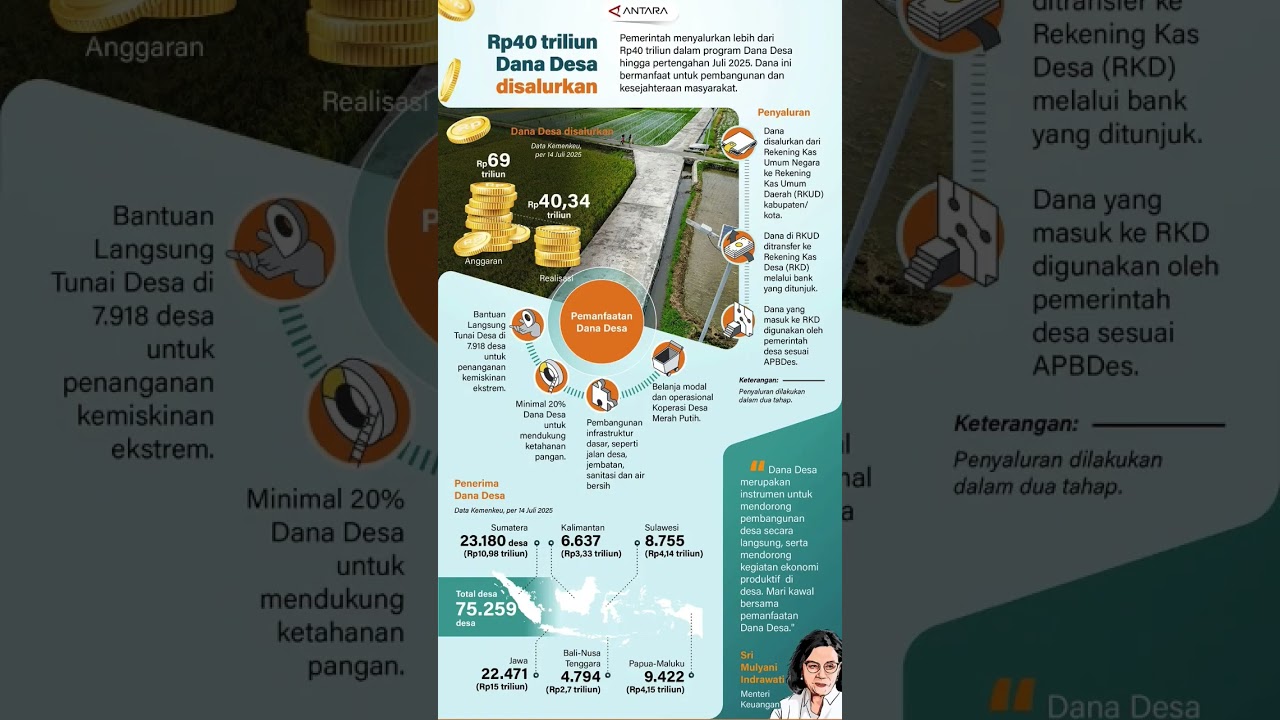 Rp40 triliun Dana Desa disalurkan