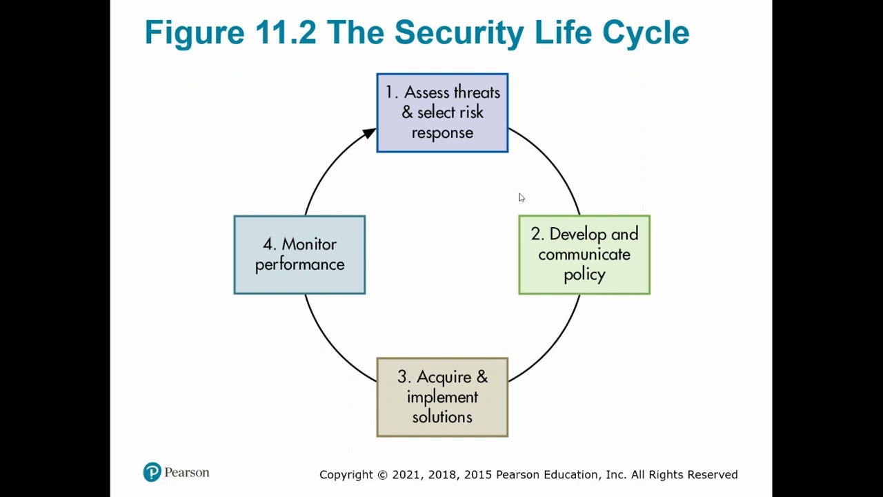 Chapter 11 - Trust Services Framework