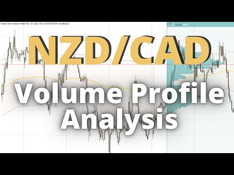 NZD/CAD: Volume Profile Analysis