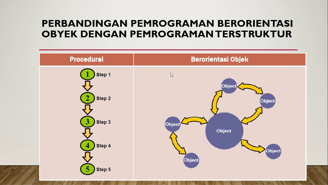 Object Oriented Programming-Konsep Dasar OOP-2