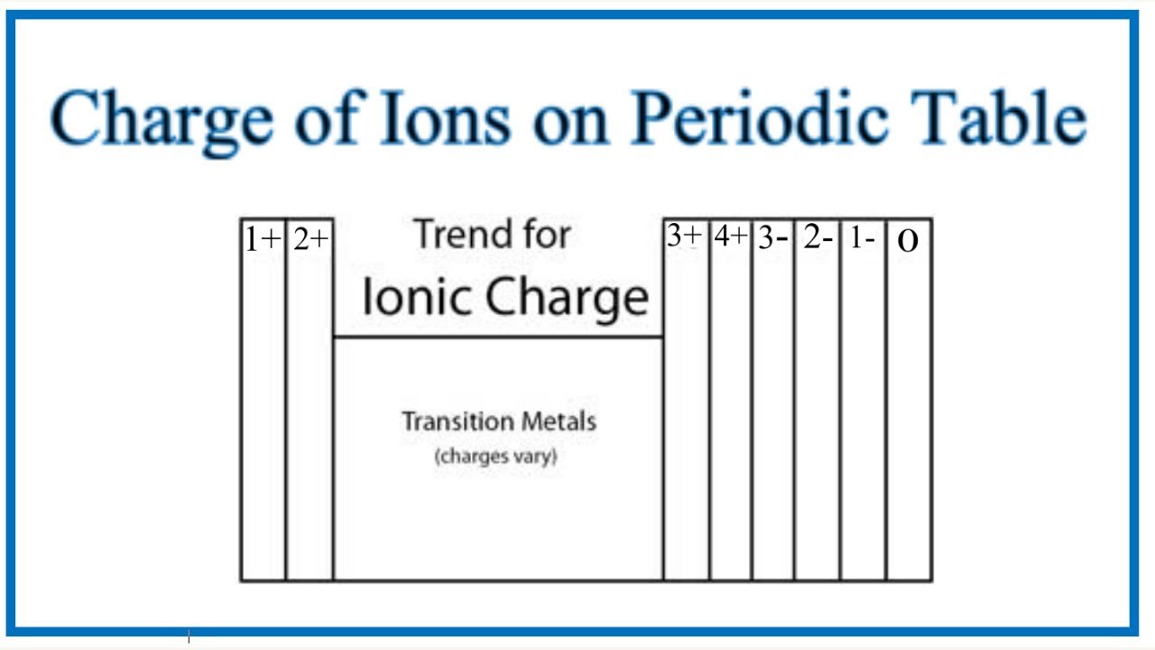 Finding Charges of Ions on Periodic Table