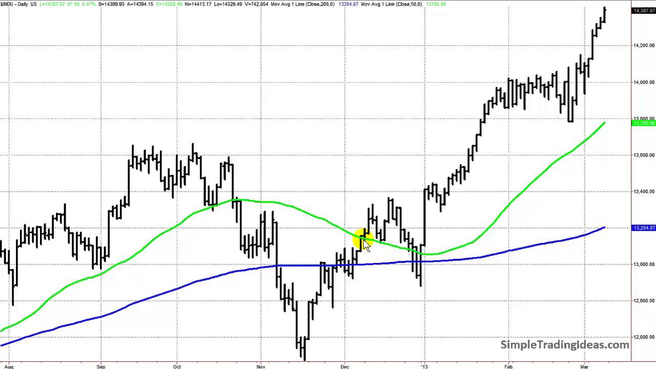 Simple Moving Average Method