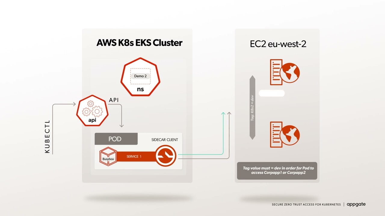 Secure Zero Trust Access for Kubernetes