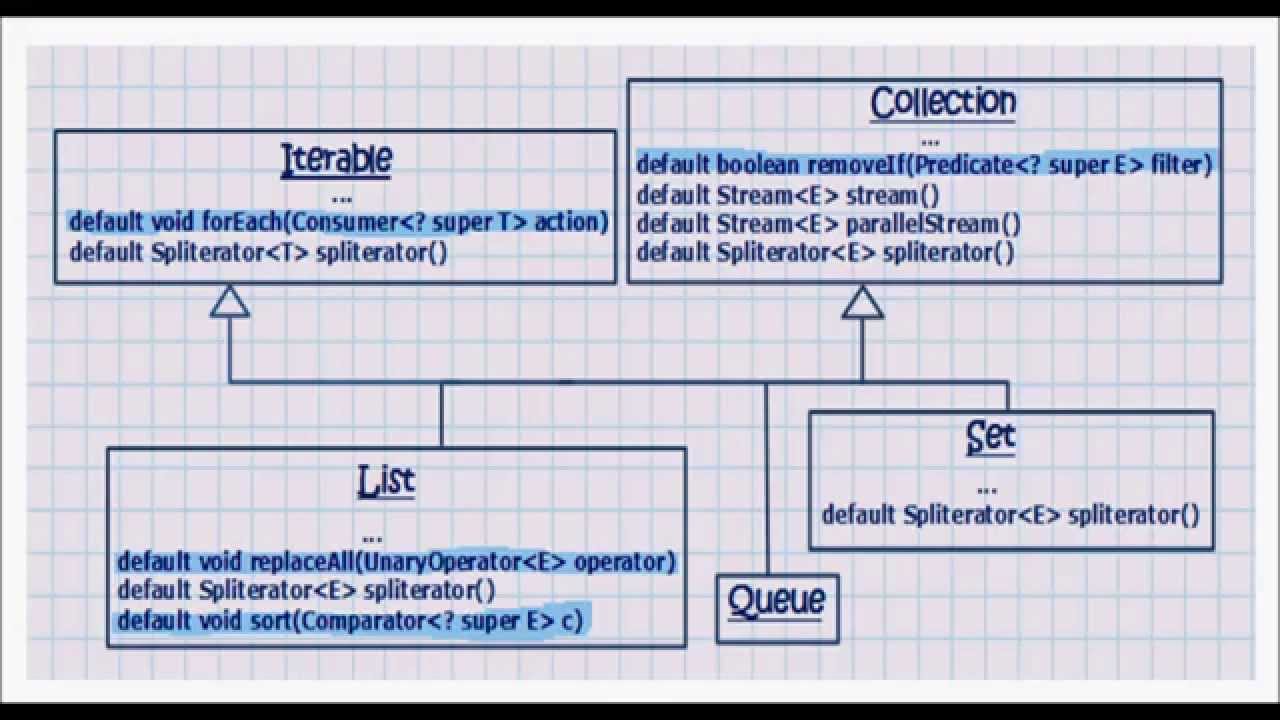 Java 8 tutorial 13 (replaceAll, sort, forEach, & removeIf  default methods)