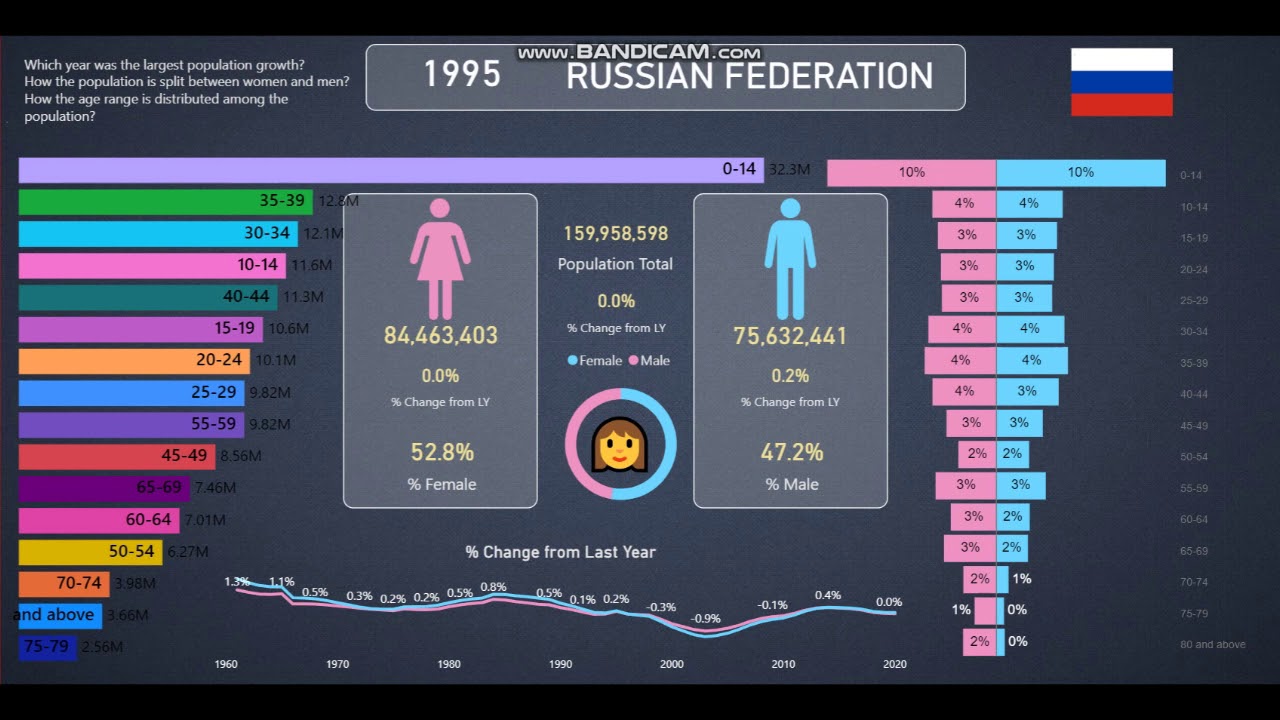 Russia 👪Population Info and Statistics from 1960-2020
