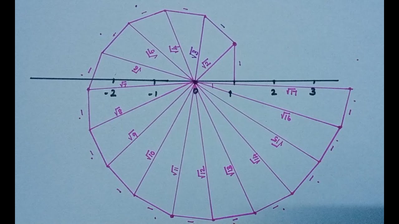 Square Root Spiral - Class 9 Math