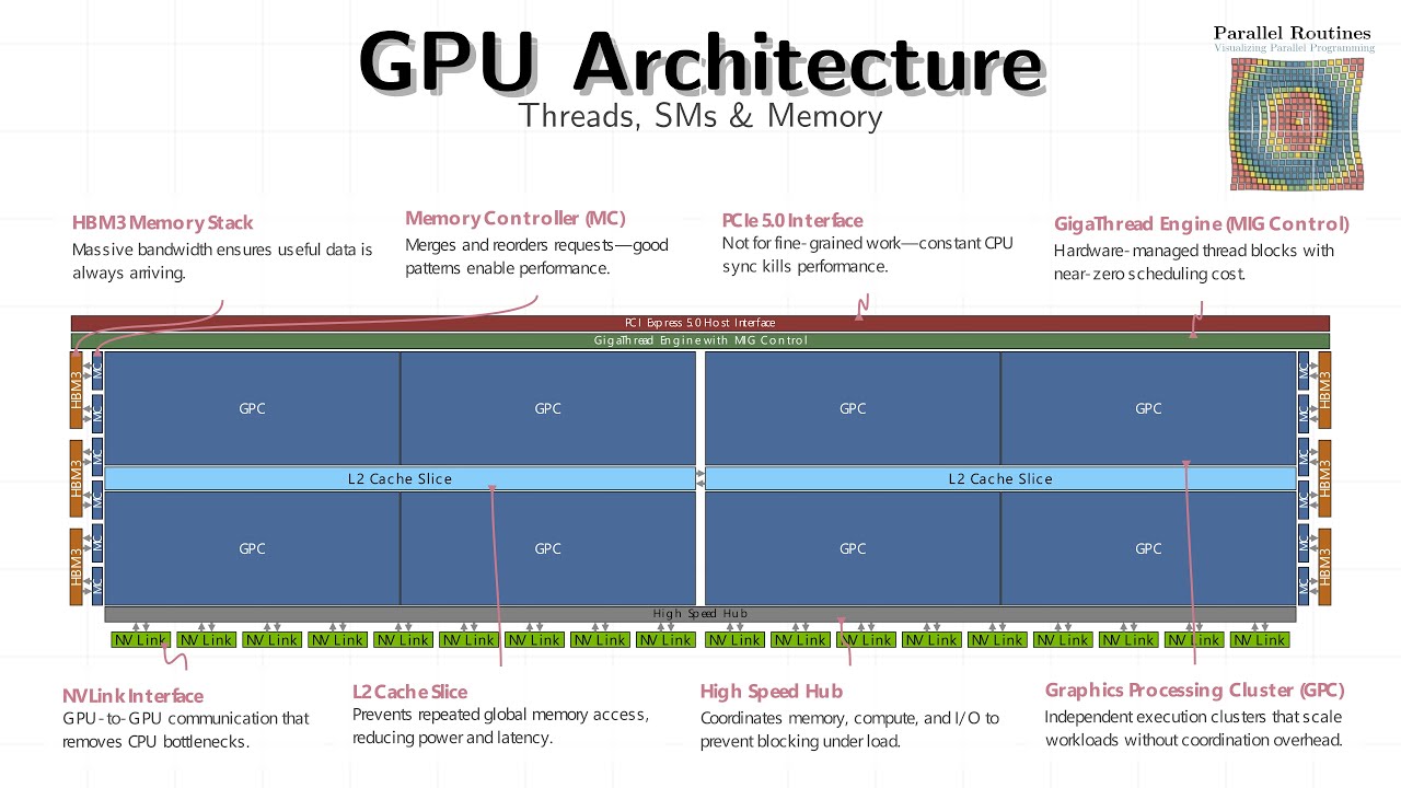 GPU Architecture Deep Dive: From HBM to Tensor Cores (Visually Explained) | M2L1
