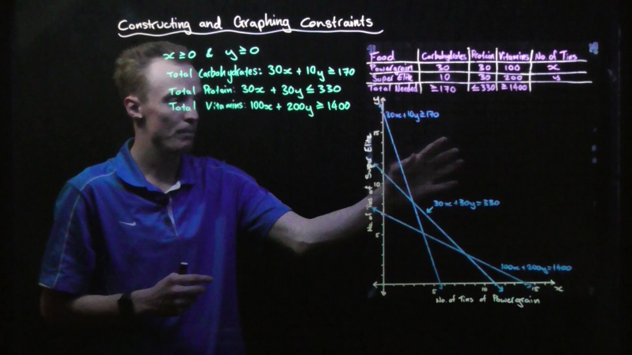 Linear Programming: Graphing Constraints