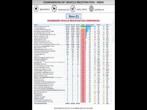 #AUTO #RTO #carsales #autonews ALL INDIA VEHICLE RTO/REGISTRATION ANALYSIS & DETAILS FOR November-21