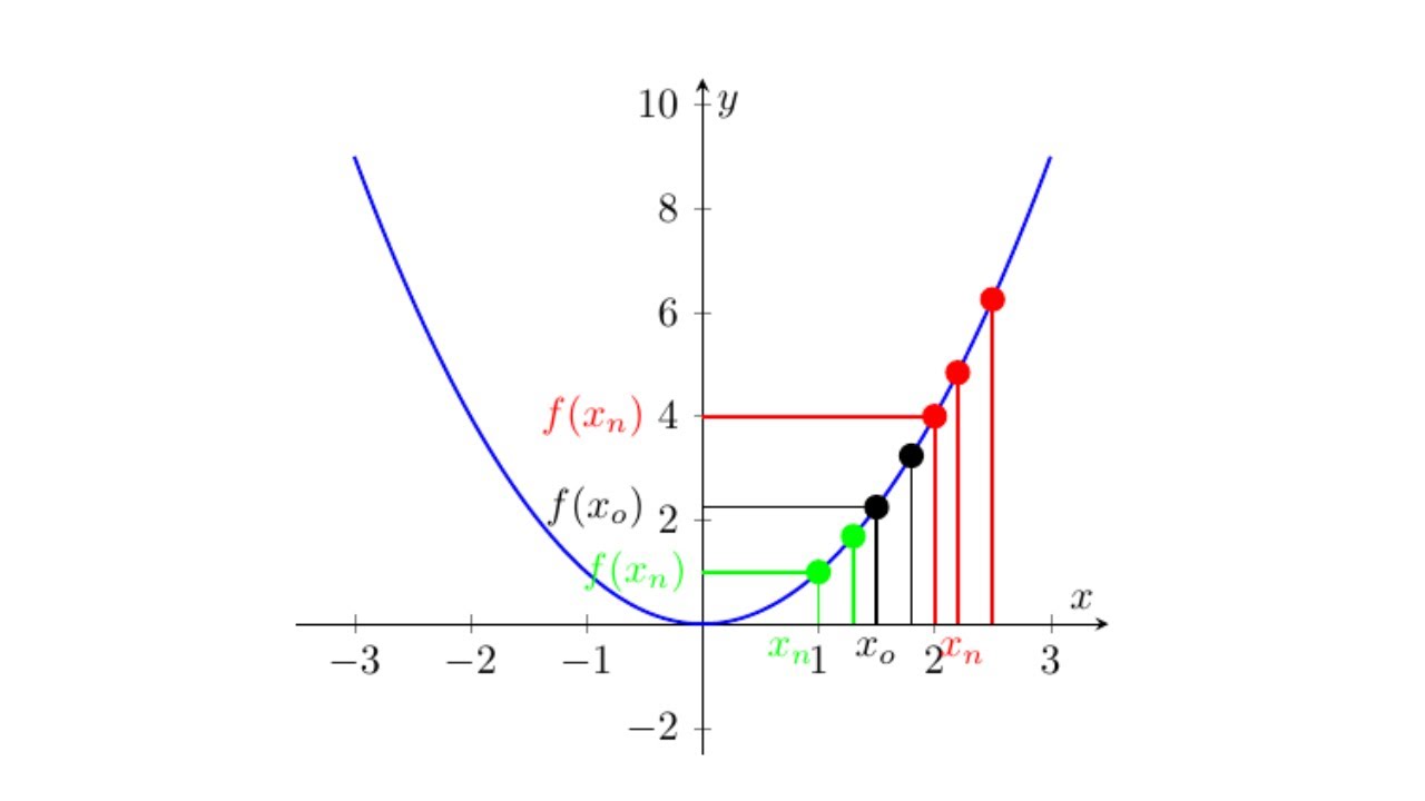 EASIEST Step by Step Guide to Creating Parabolas with LaTeX TikZ