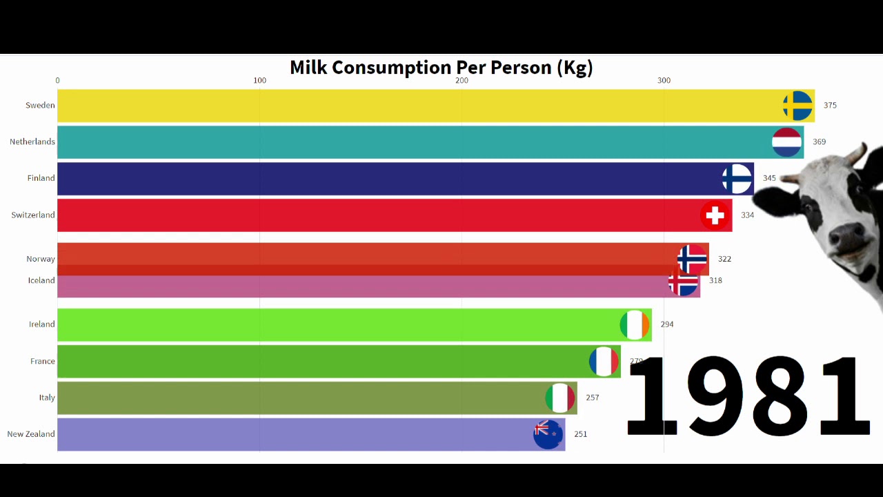Milk Consumption By Country (per capita) (1961 - present)